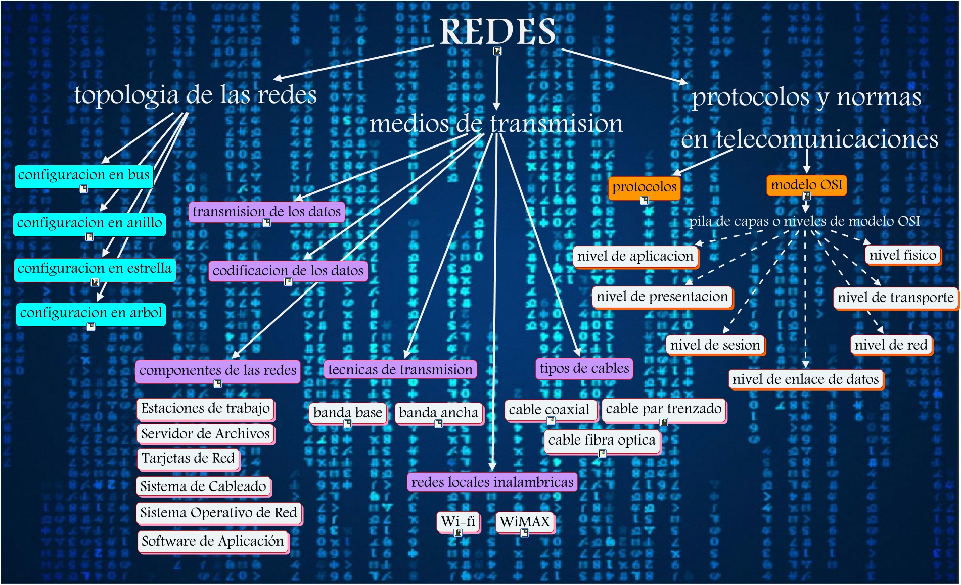 mapa conceptual redes